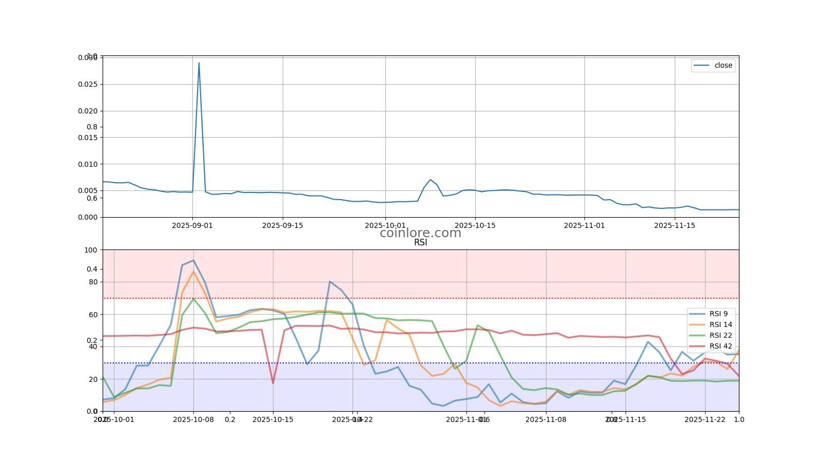 Lossless RSI indicator