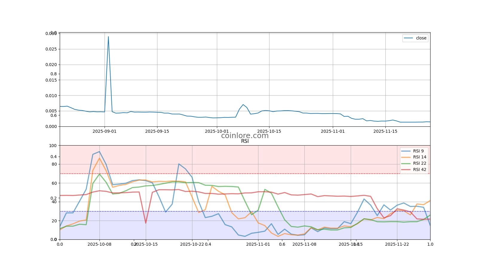 Lossless RSI indicator