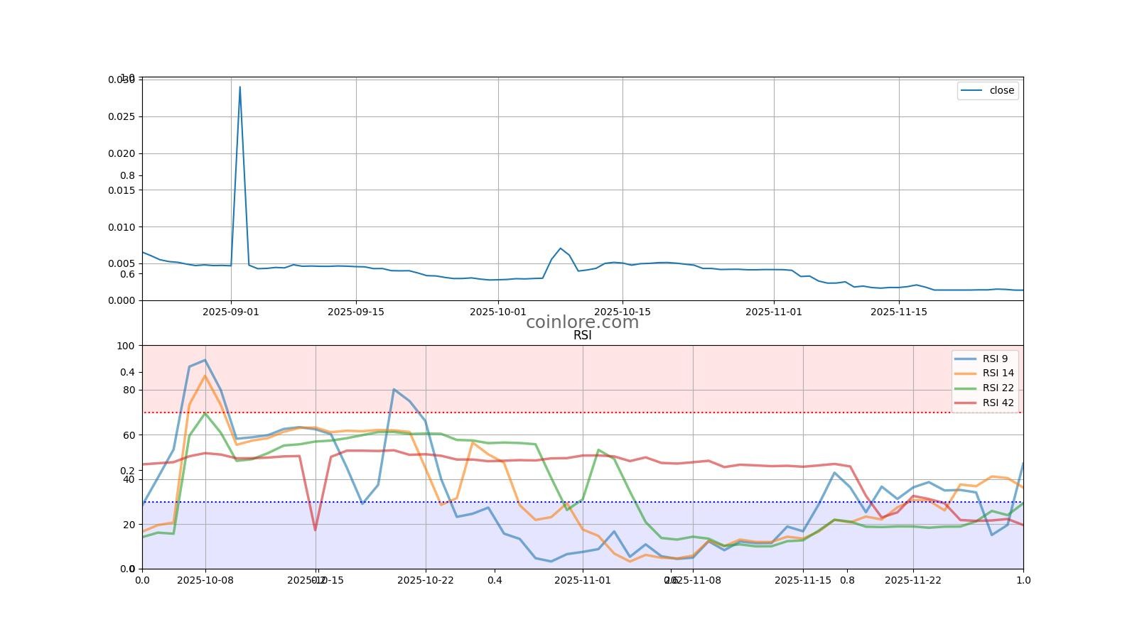 Lossless RSI indicator