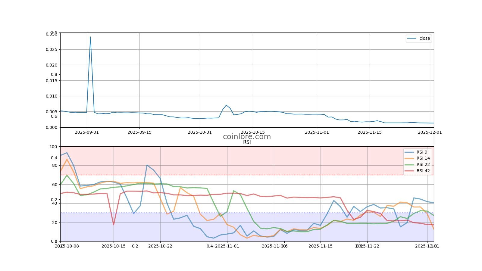 Lossless RSI indicator