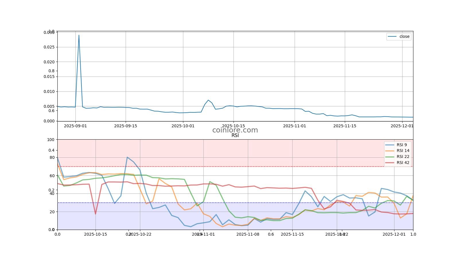 Lossless RSI indicator