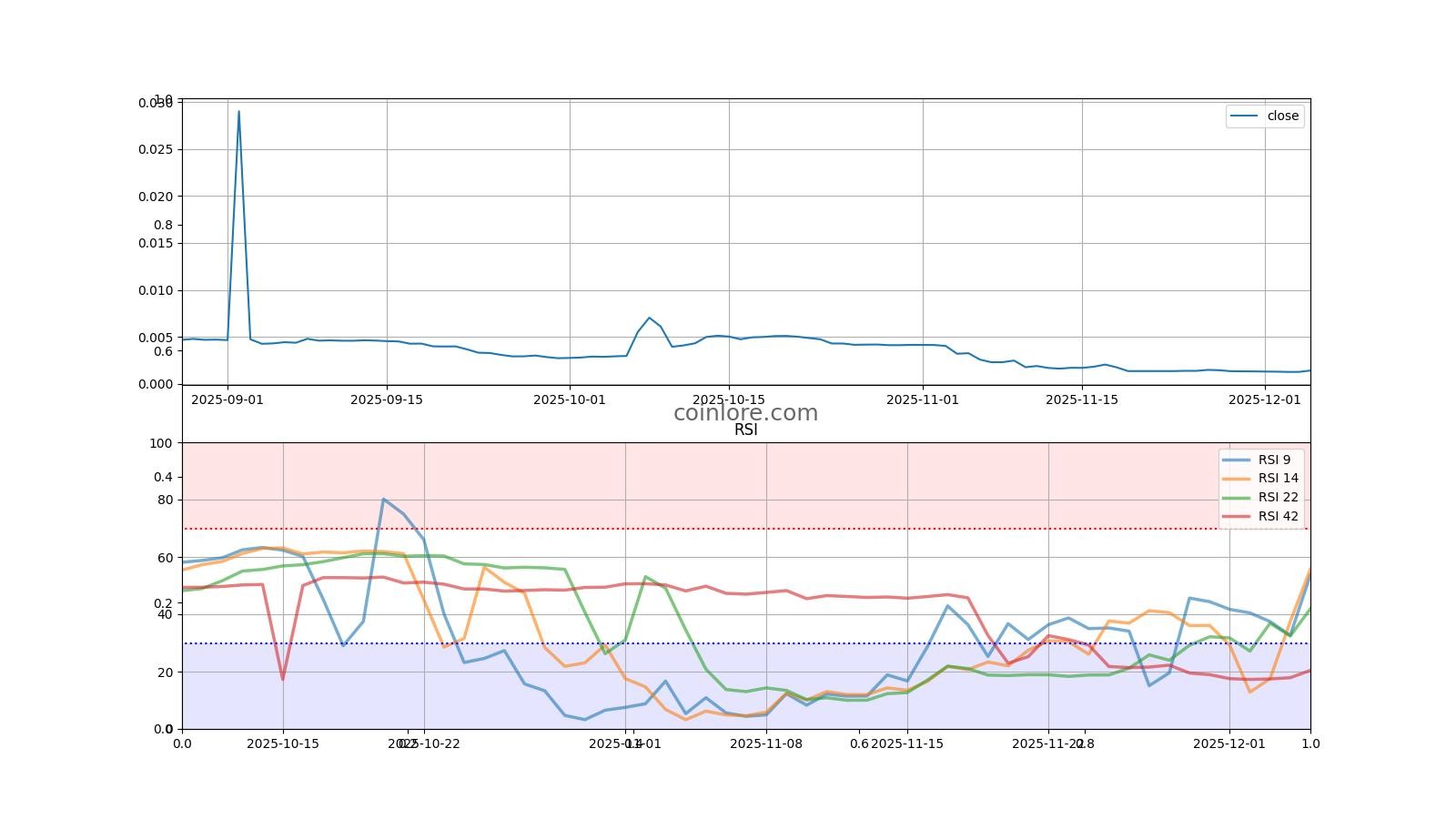 Lossless RSI indicator