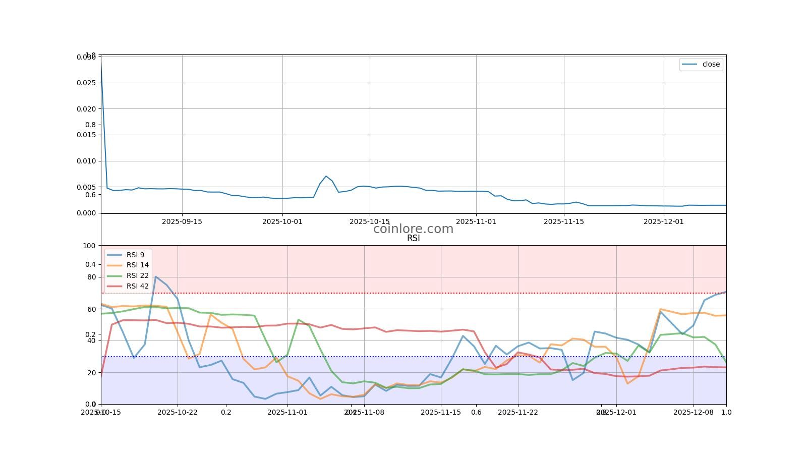 Lossless RSI indicator