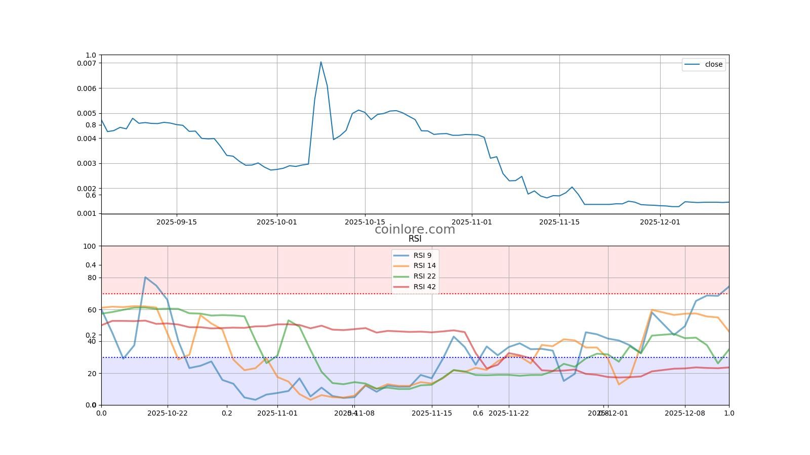 Lossless RSI indicator