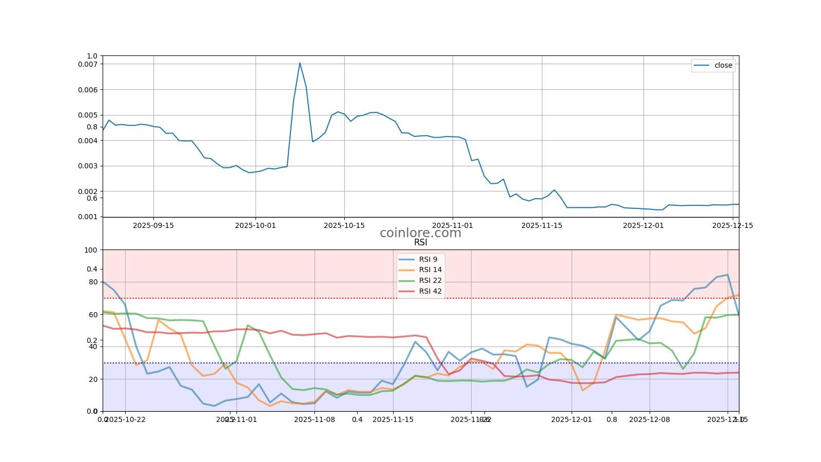 Lossless RSI indicator