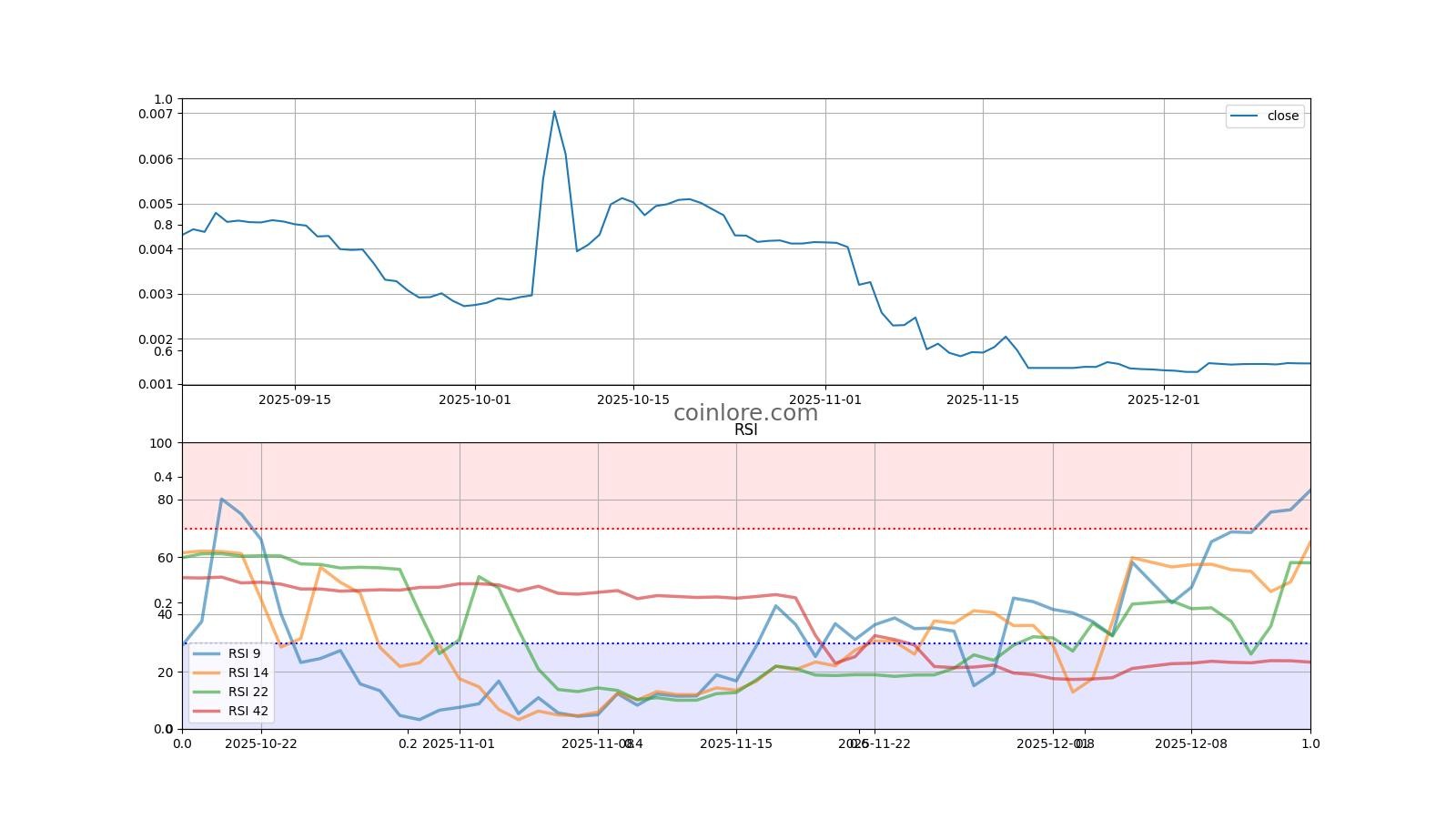 Lossless RSI indicator