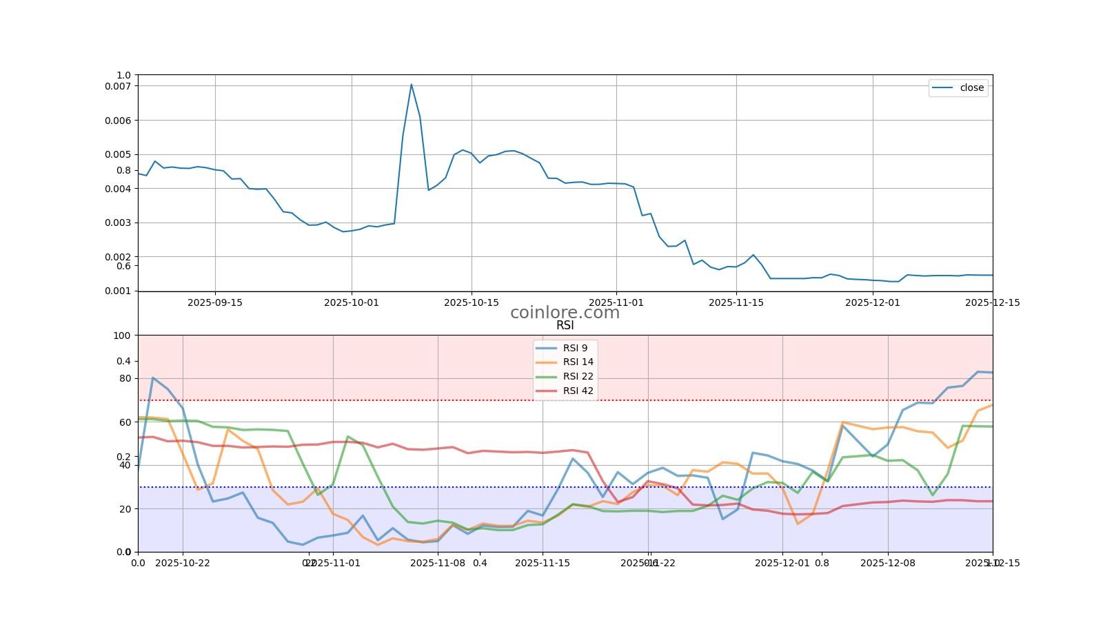 Lossless RSI indicator