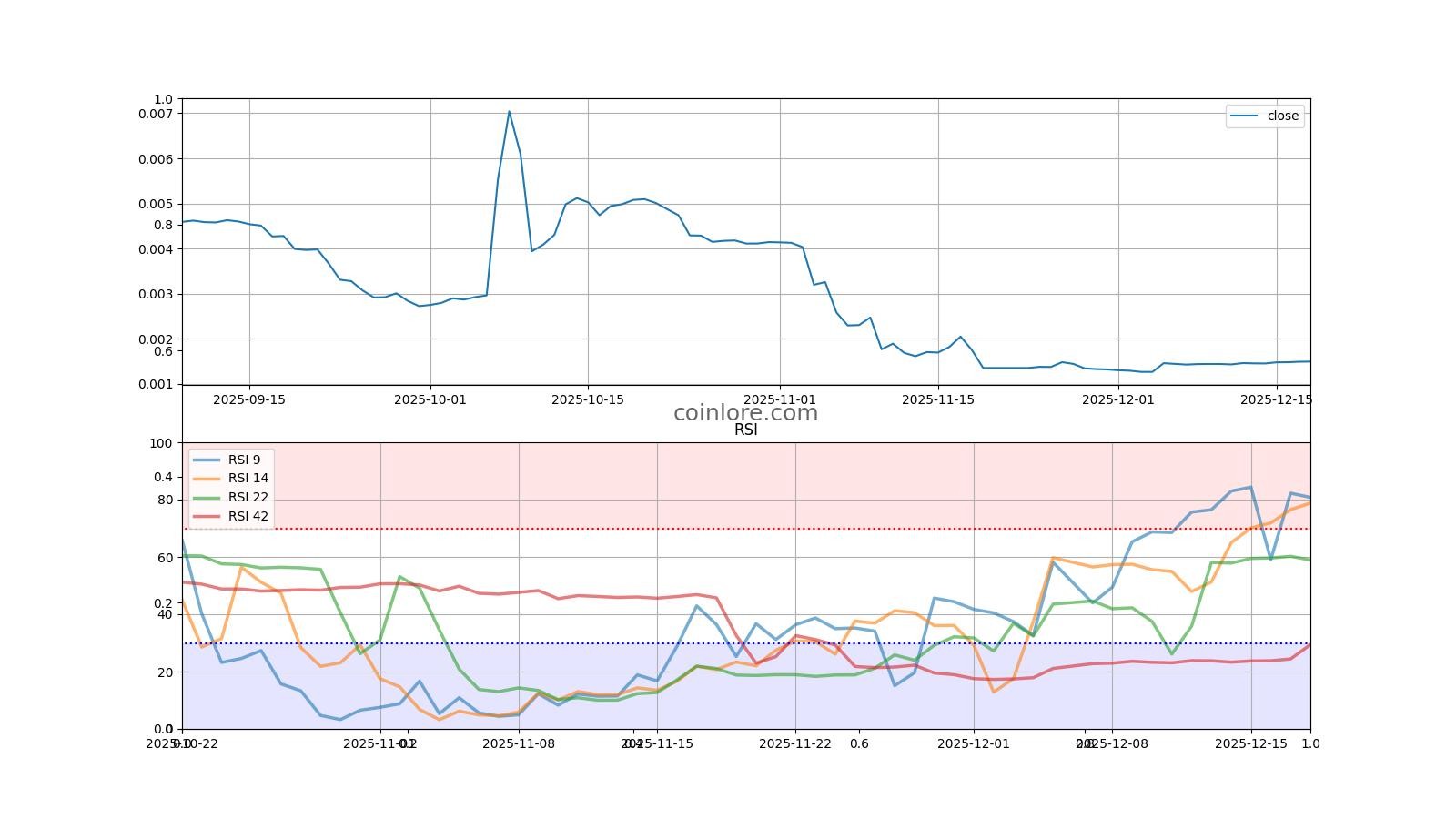 Lossless RSI indicator