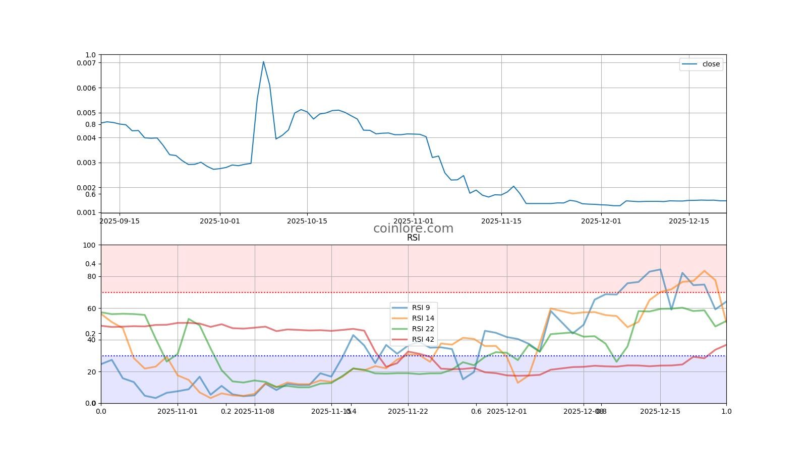 Lossless RSI indicator