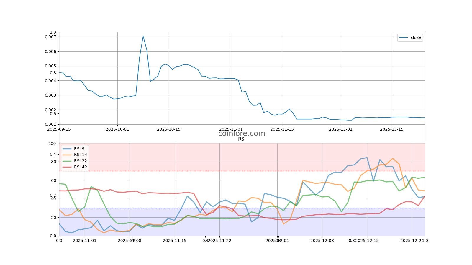 Lossless RSI indicator