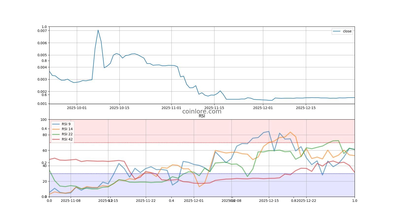 Lossless RSI indicator