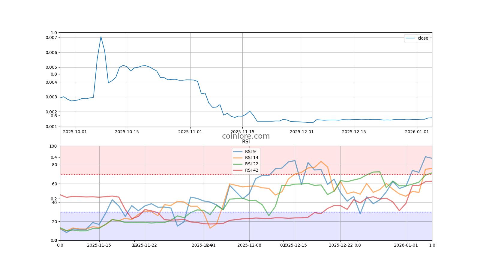 Lossless RSI indicator
