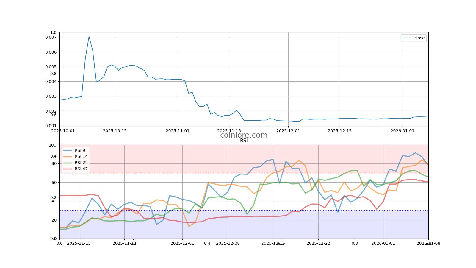 Lossless RSI indicator