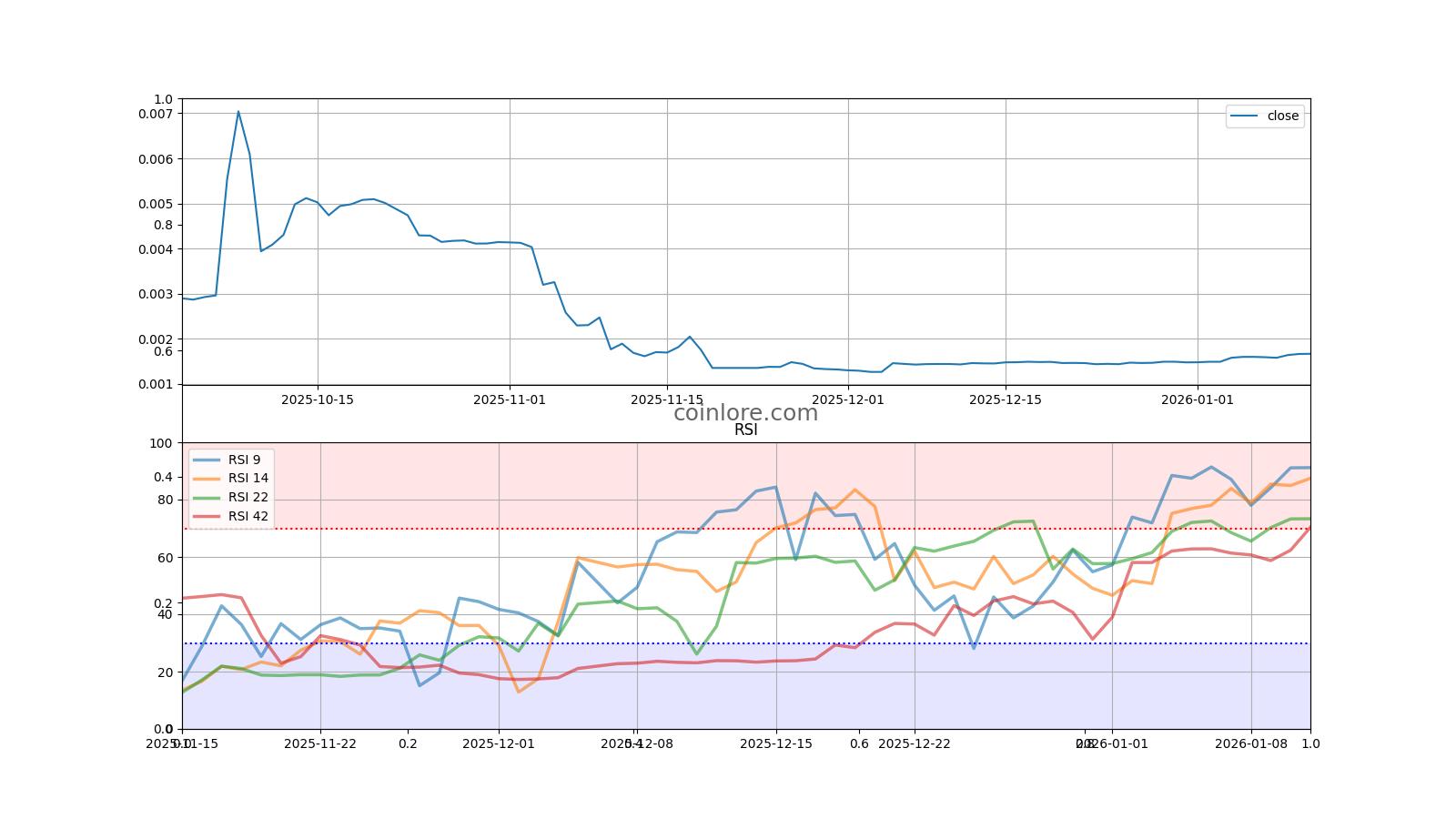 Lossless RSI indicator