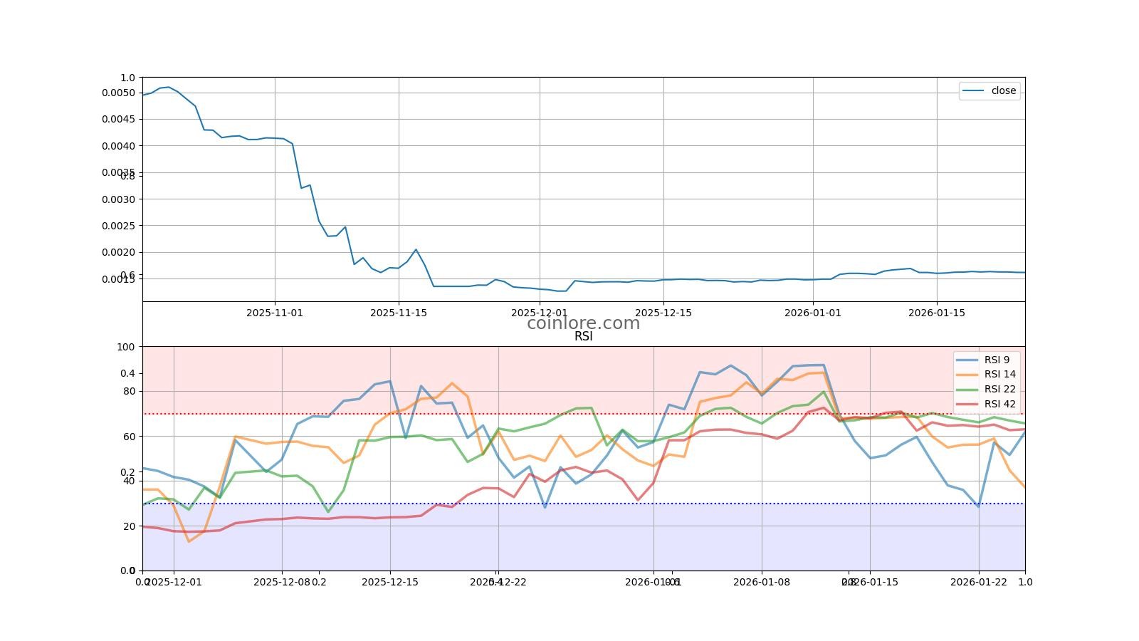 Lossless RSI indicator
