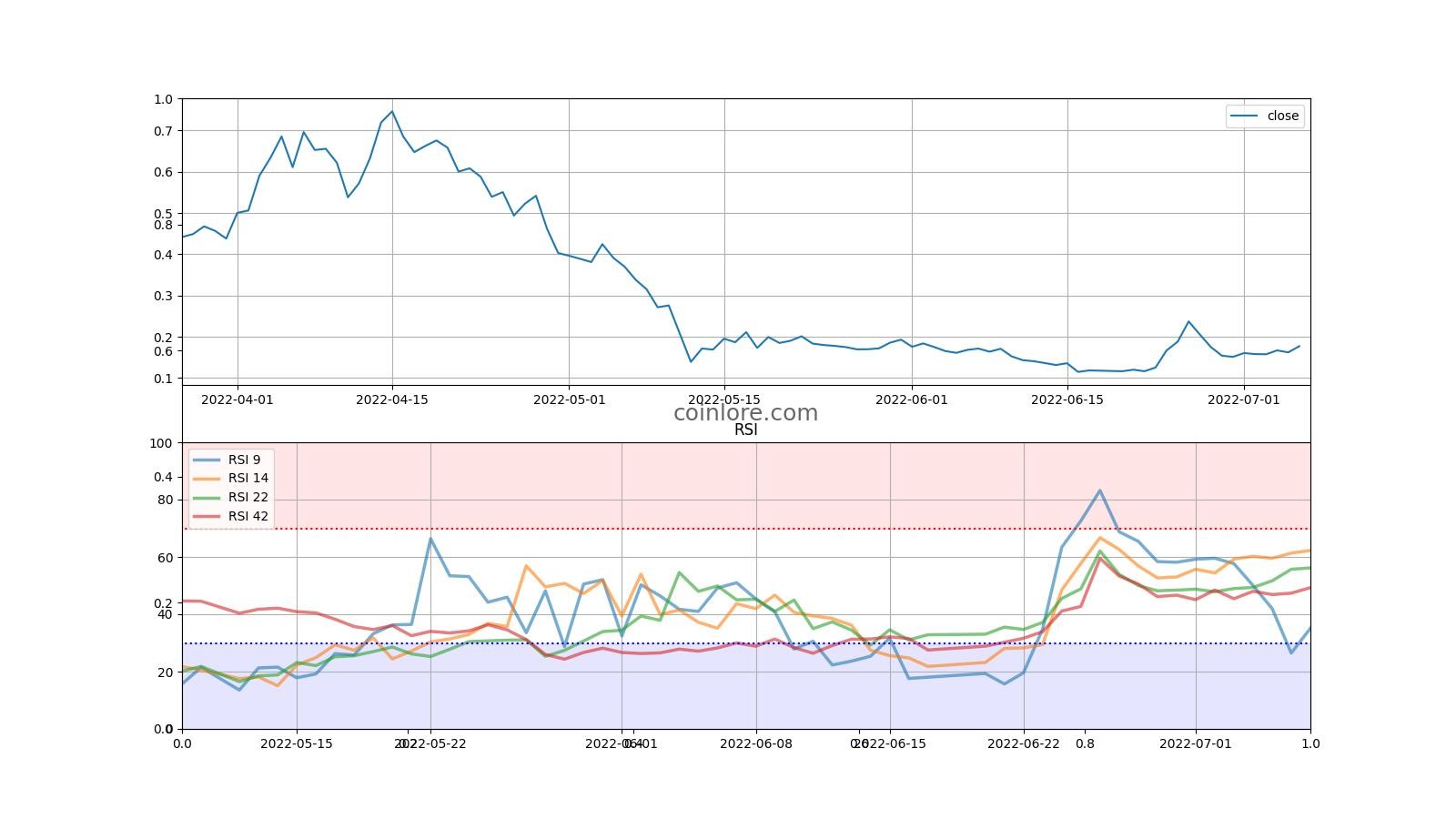 Lossless RSI indicator