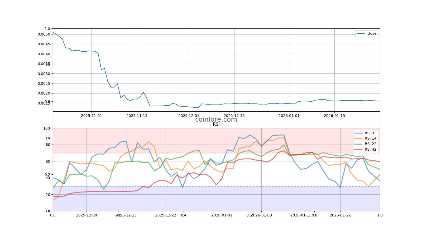 Lossless RSI indicator