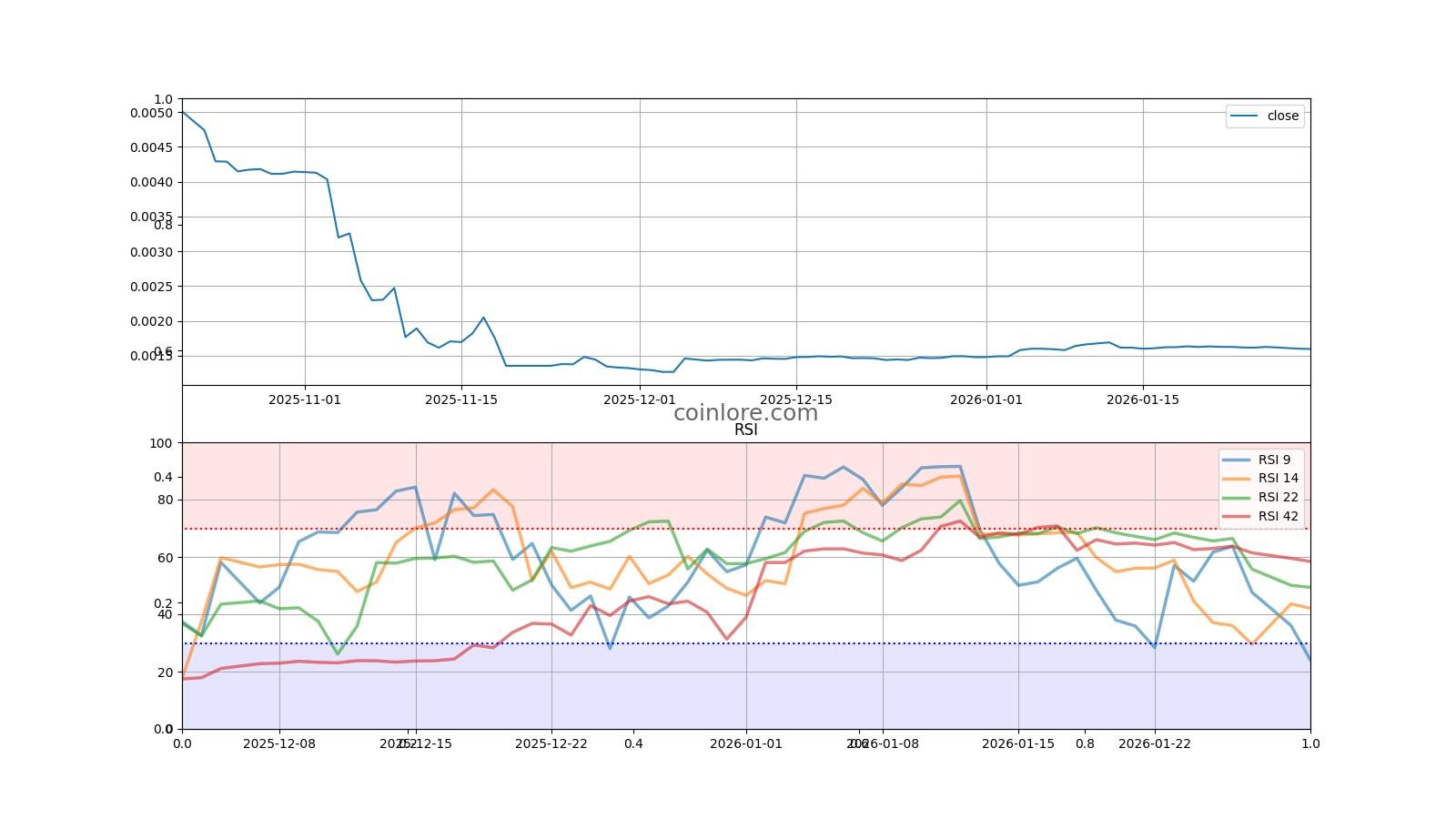 Lossless RSI indicator