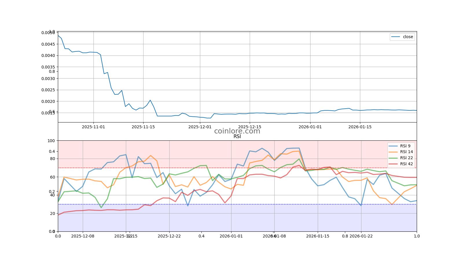 Lossless RSI indicator
