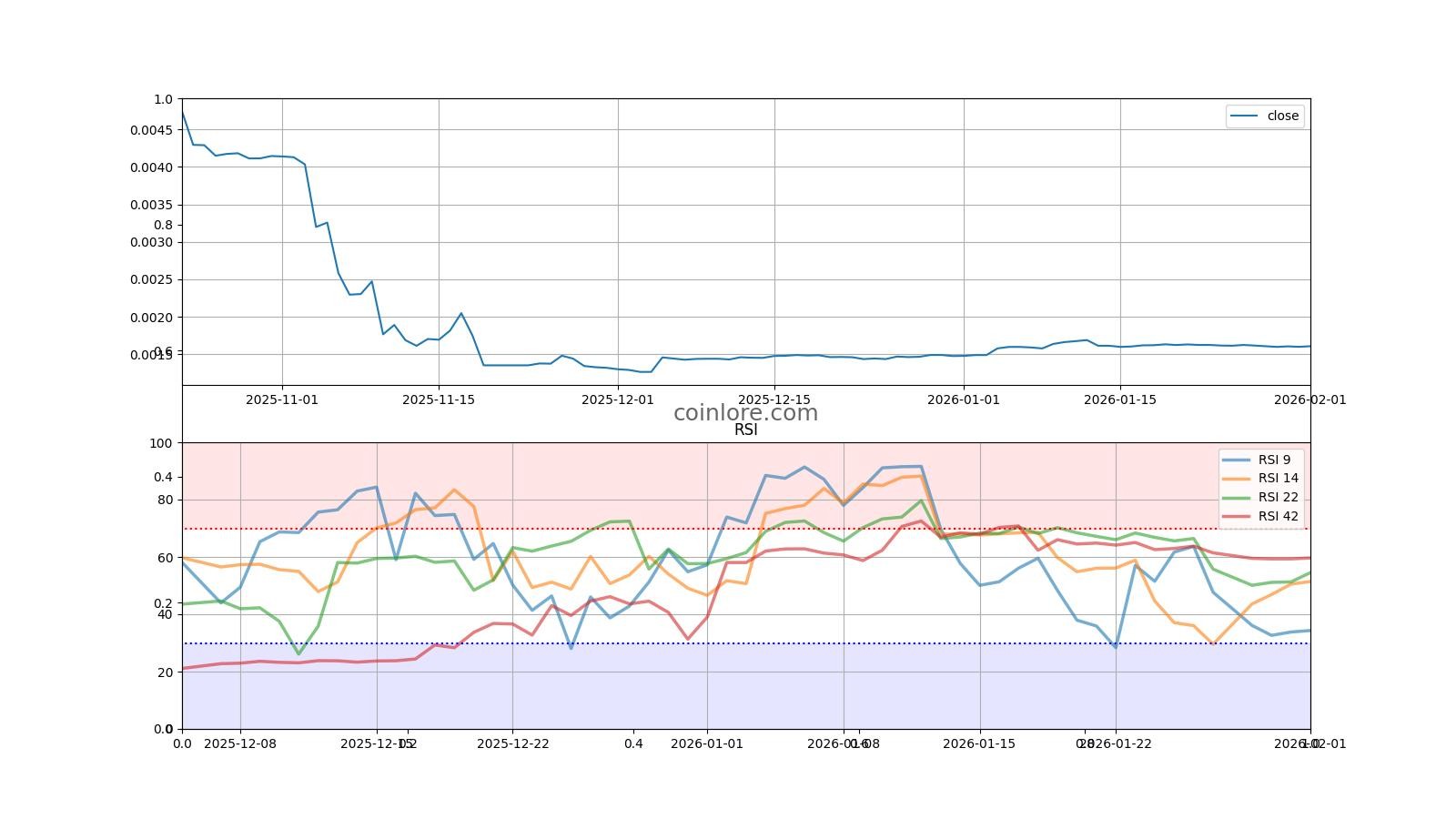 Lossless RSI indicator