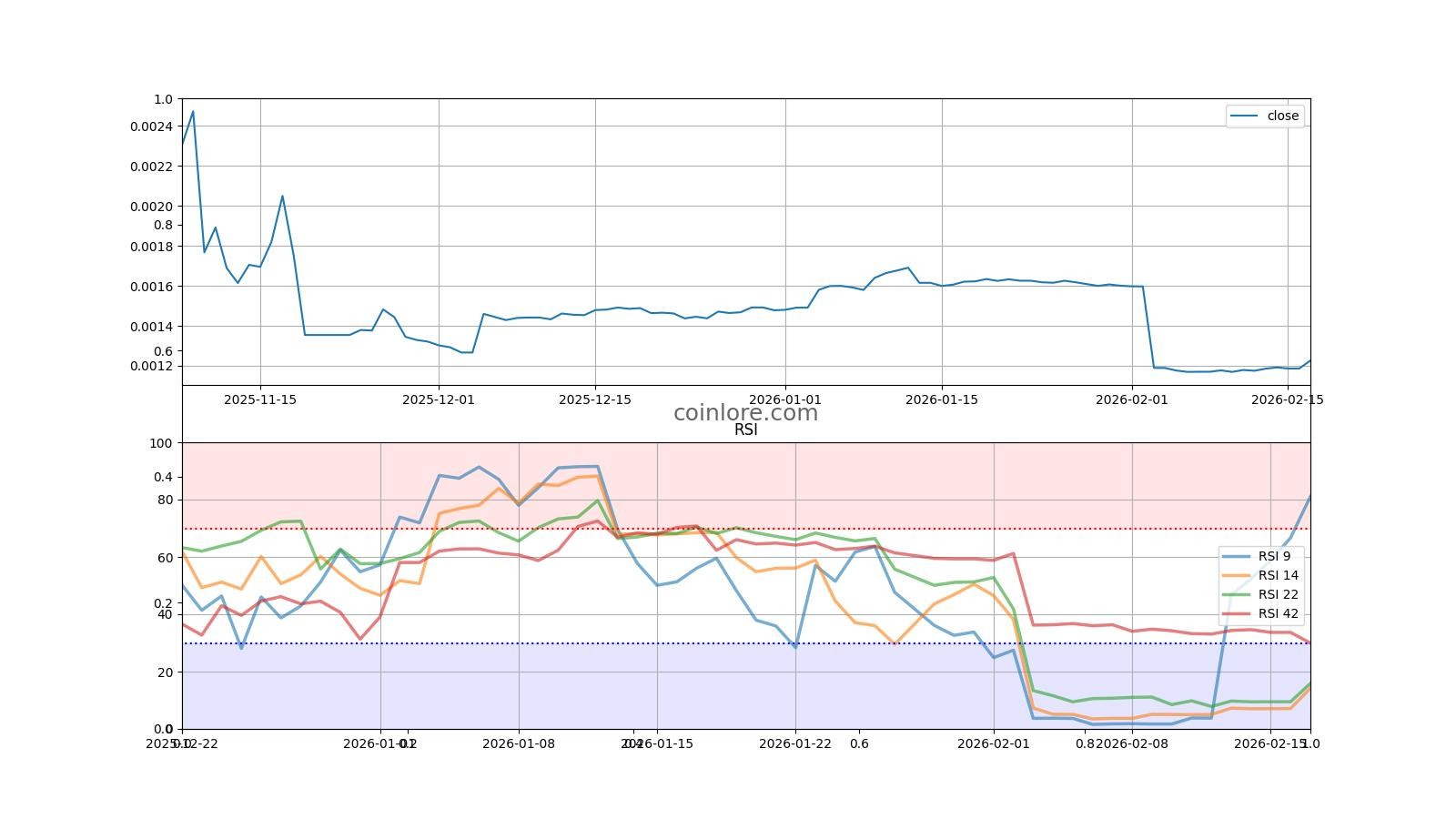 Lossless RSI indicator