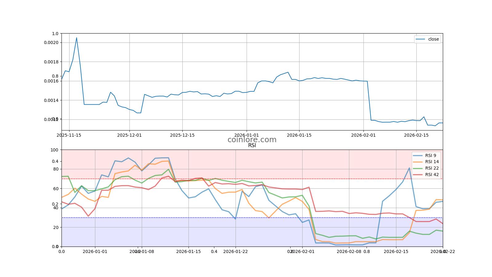 Lossless RSI indicator