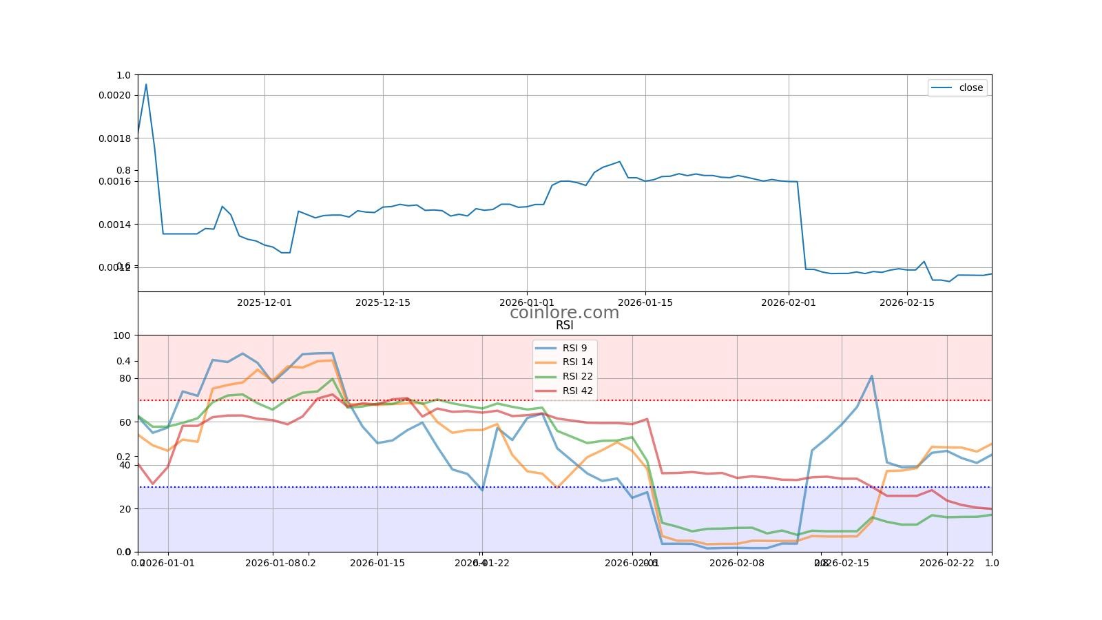 Lossless RSI indicator