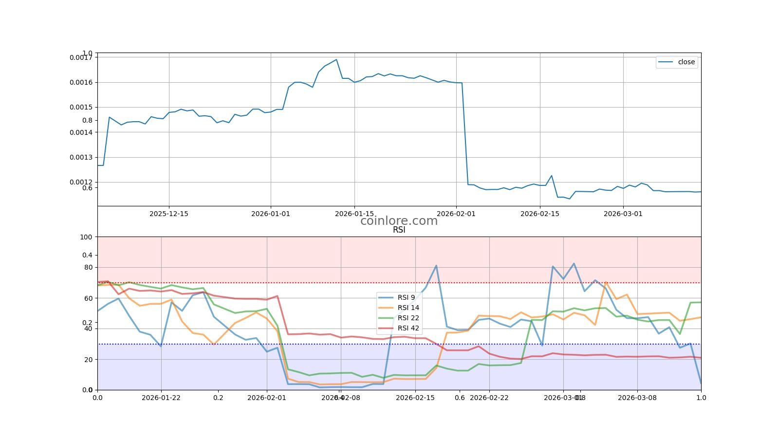 Lossless RSI indicator