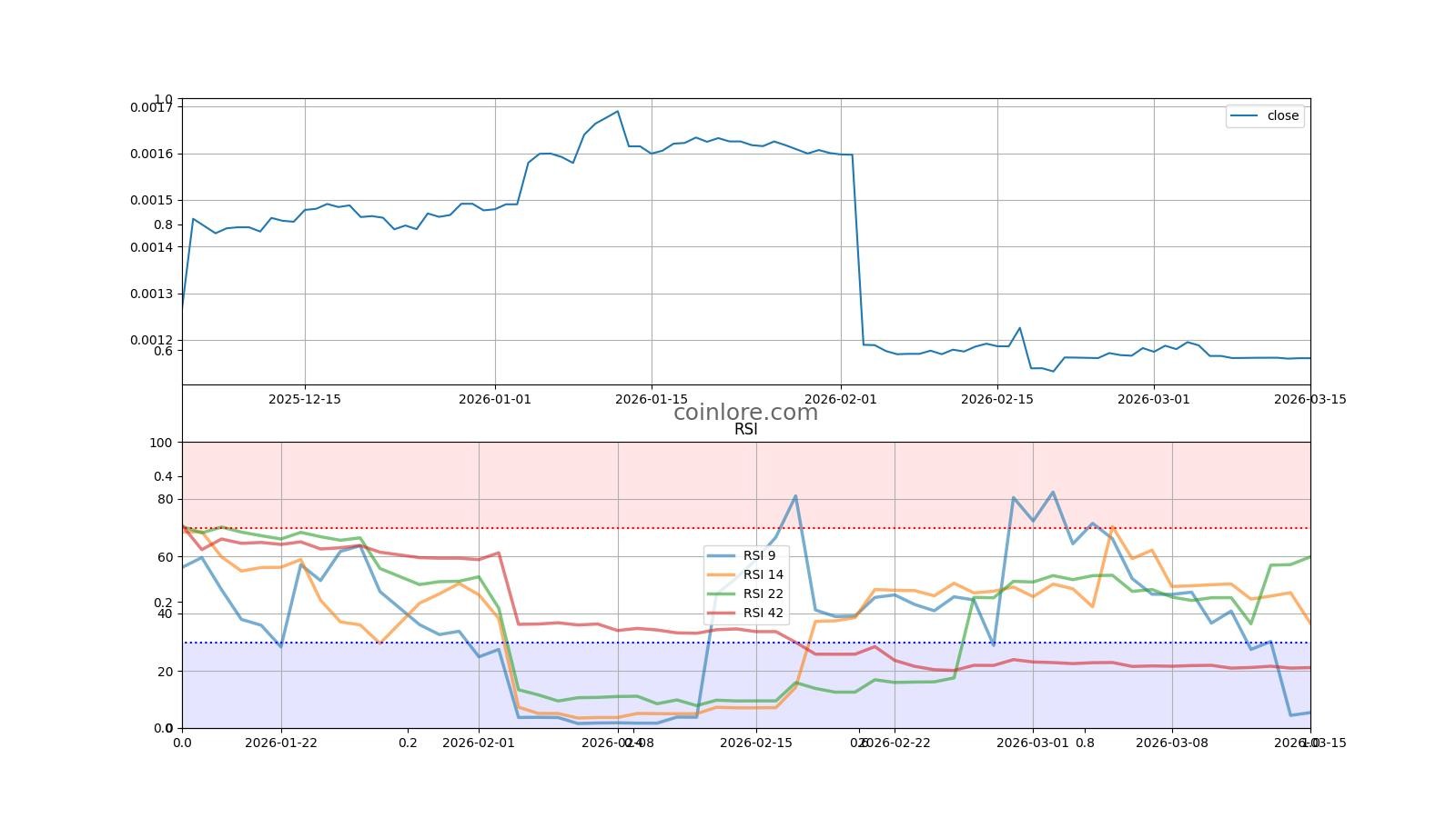 Lossless RSI indicator
