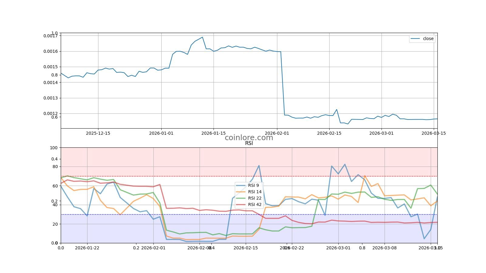 Lossless RSI indicator