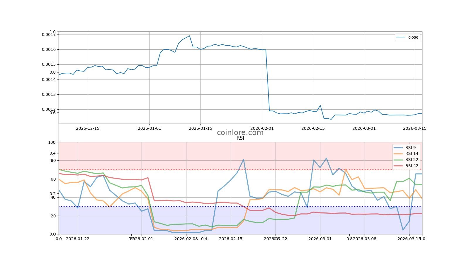 Lossless RSI indicator