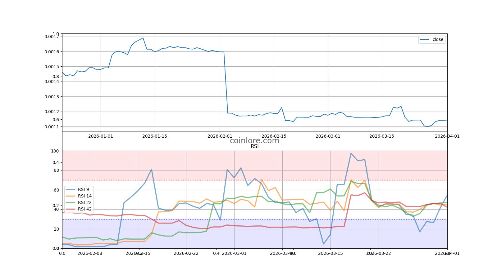 Lossless RSI indicator