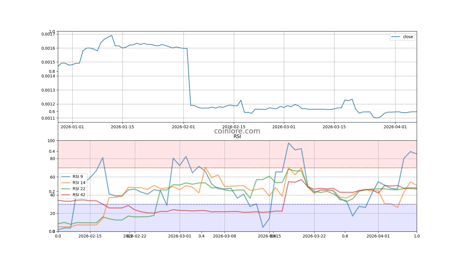 Lossless RSI indicator