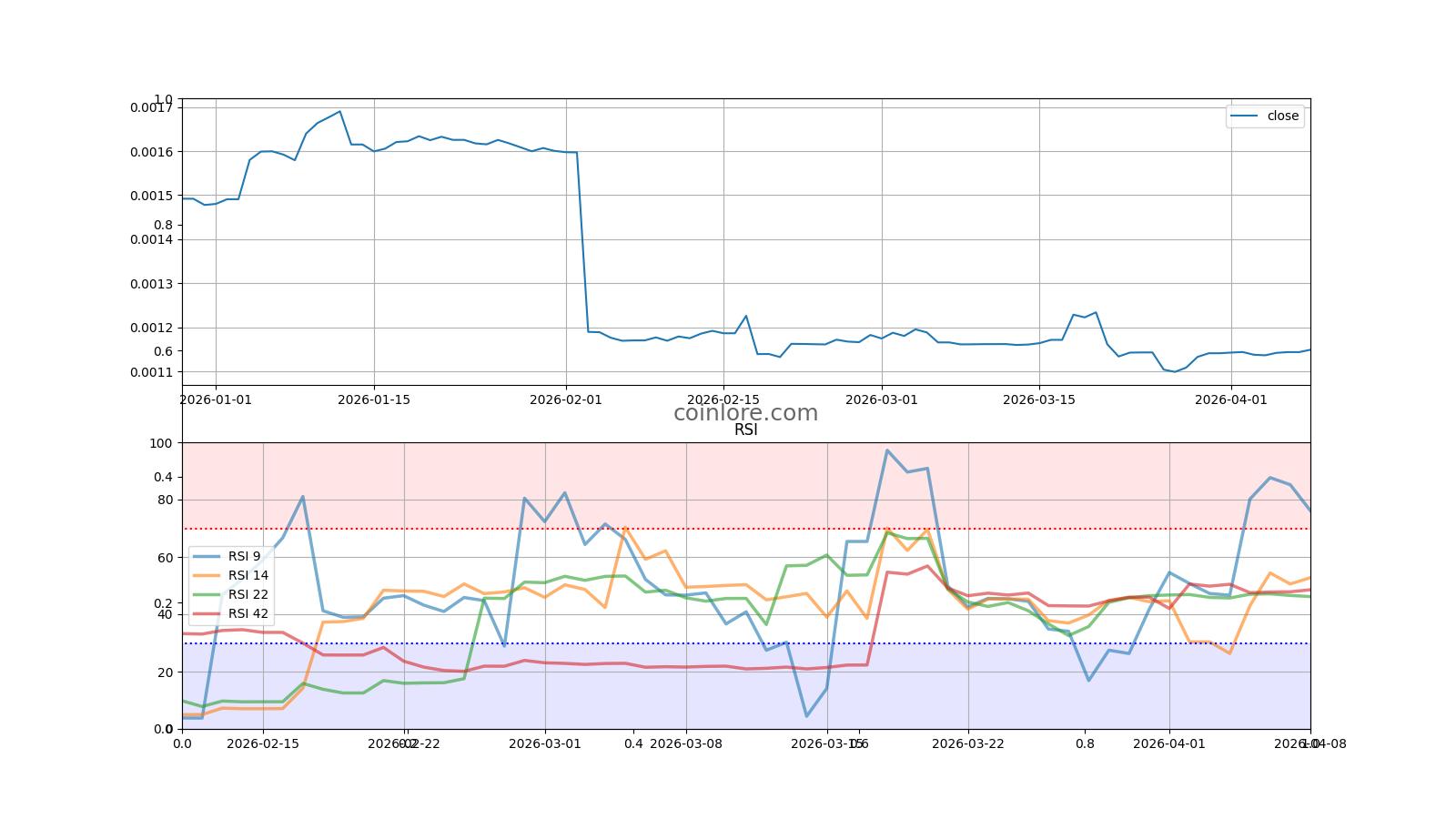 Lossless RSI indicator