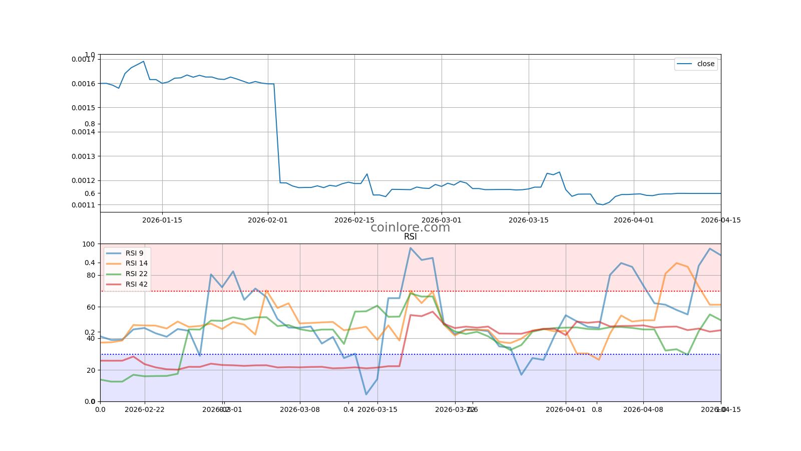 Lossless RSI indicator