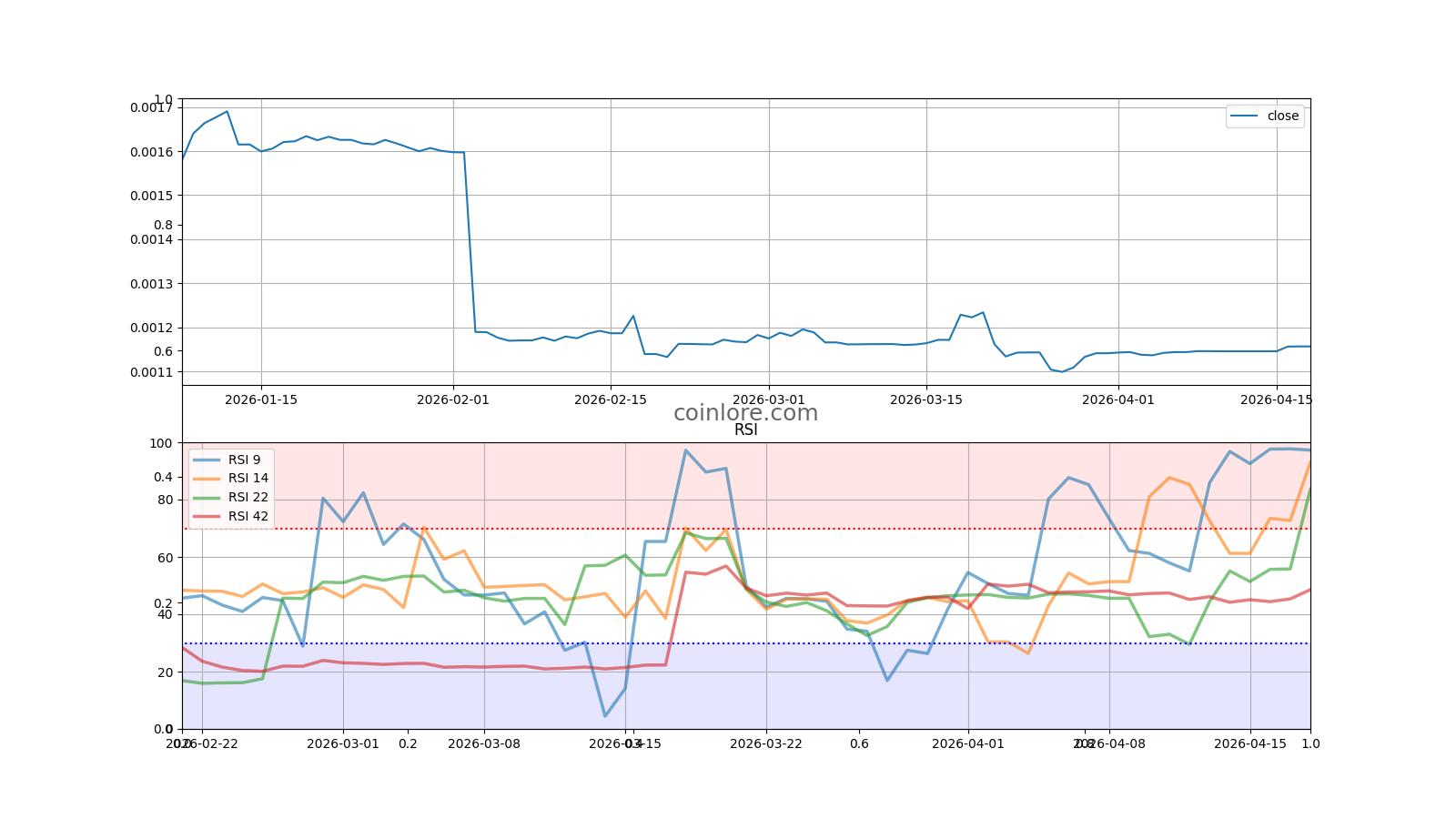 Lossless RSI indicator