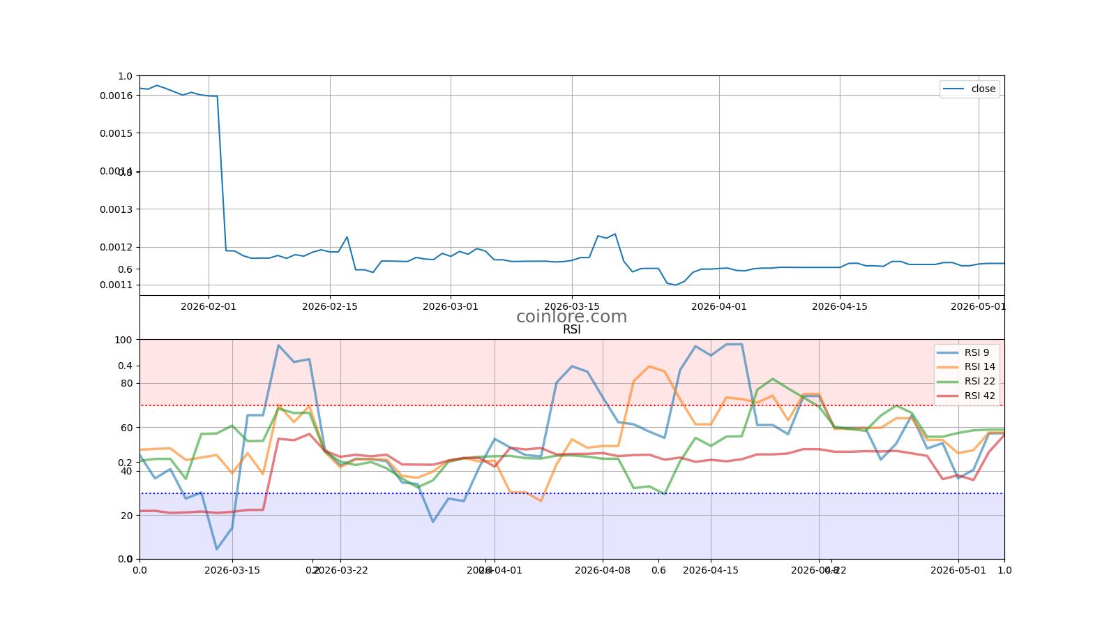 Lossless RSI indicator