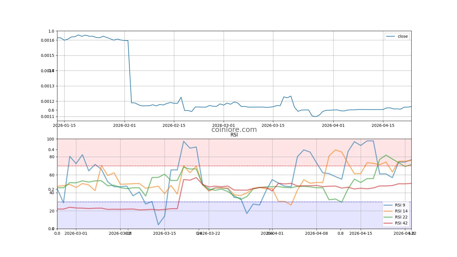 Lossless RSI indicator