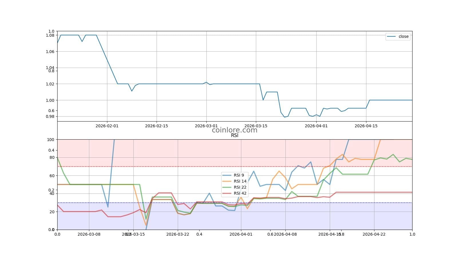 Love Earn Enjoy RSI indicator