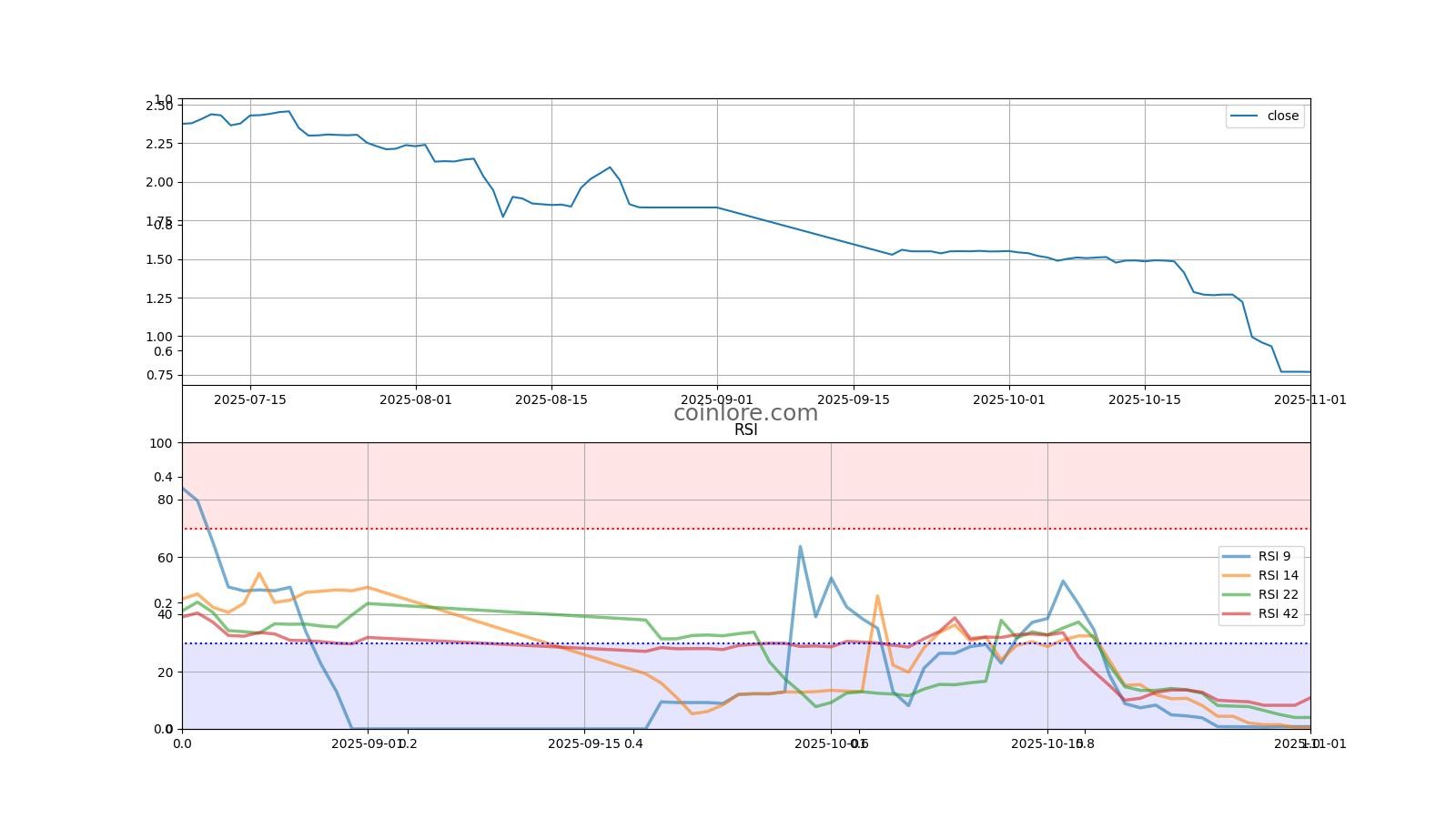 Love Earn Enjoy RSI indicator