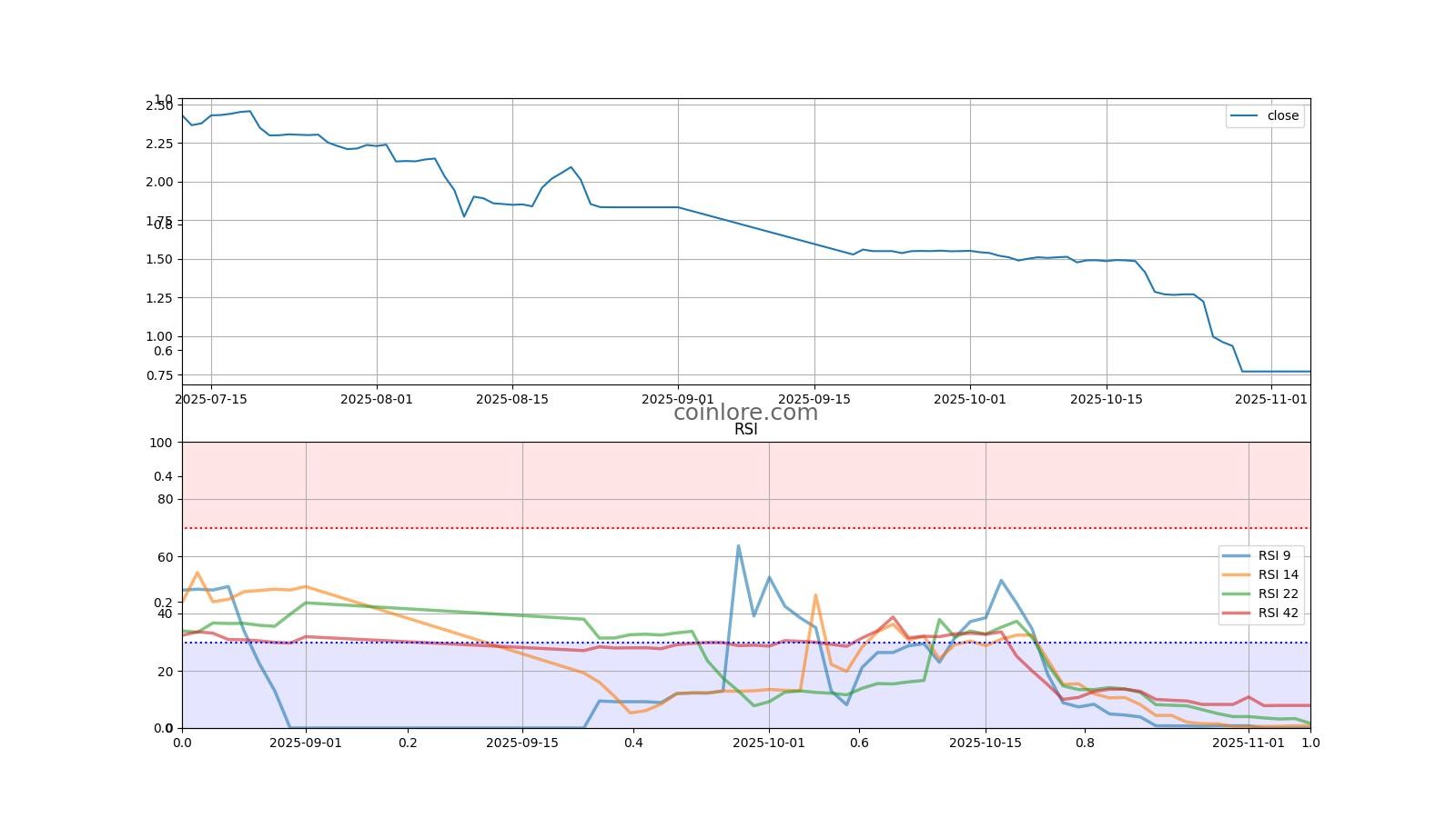 Love Earn Enjoy RSI indicator