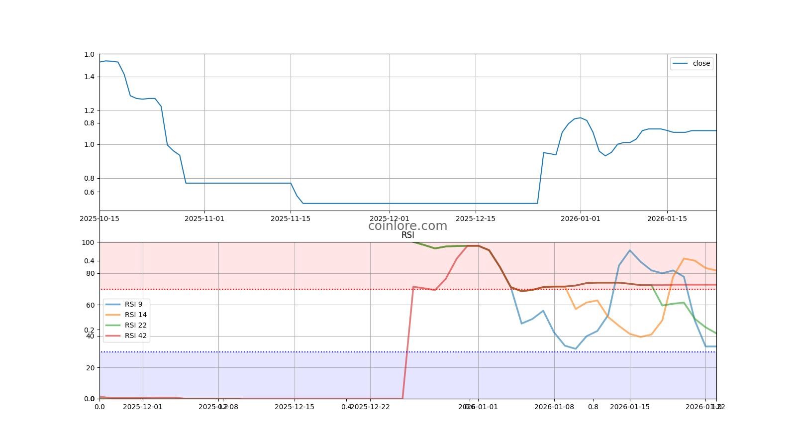 Love Earn Enjoy RSI indicator