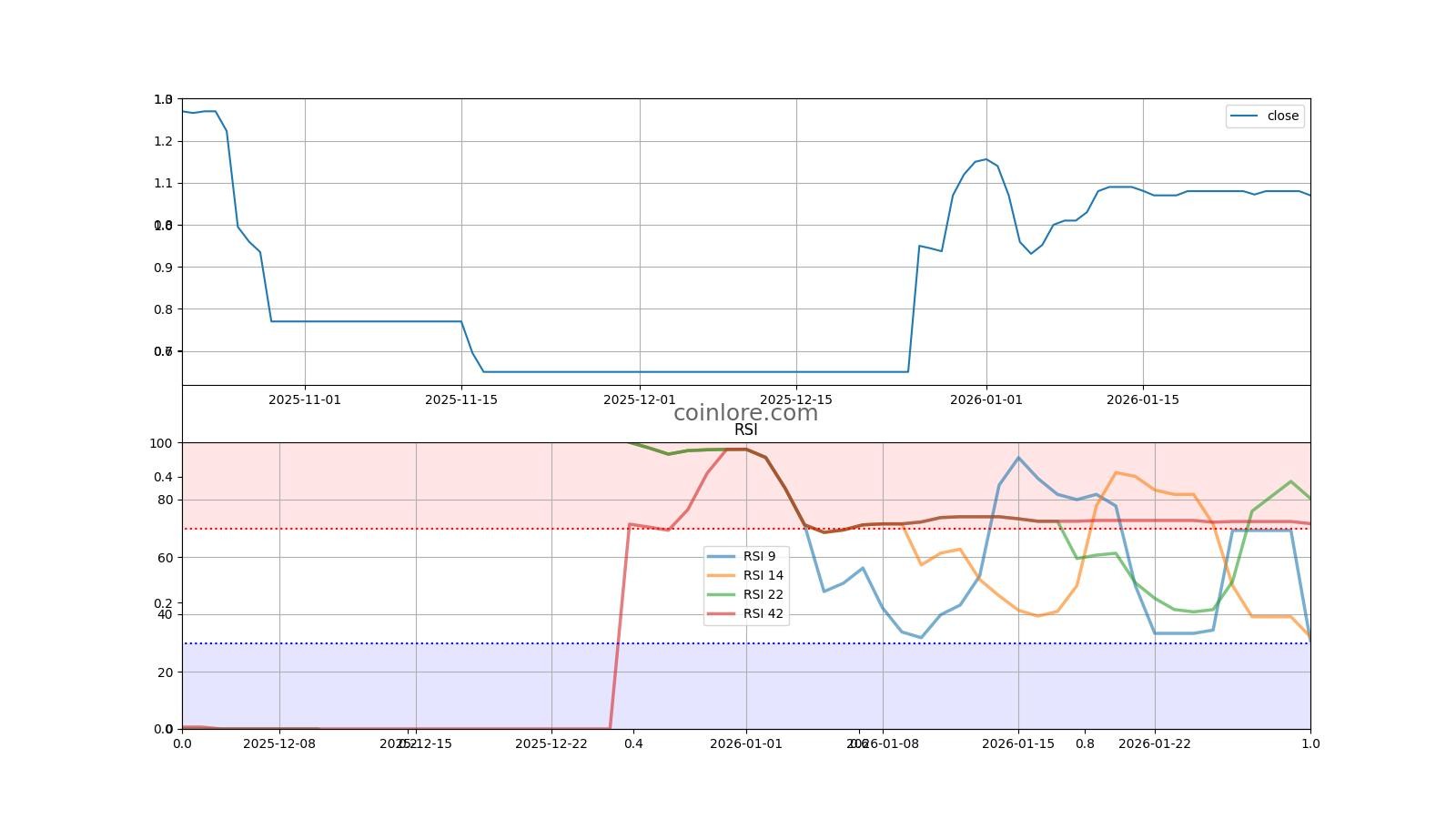 Love Earn Enjoy RSI indicator