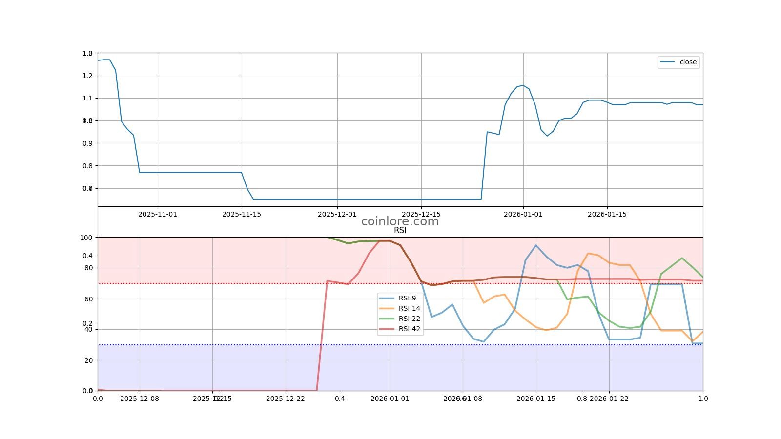 Love Earn Enjoy RSI indicator