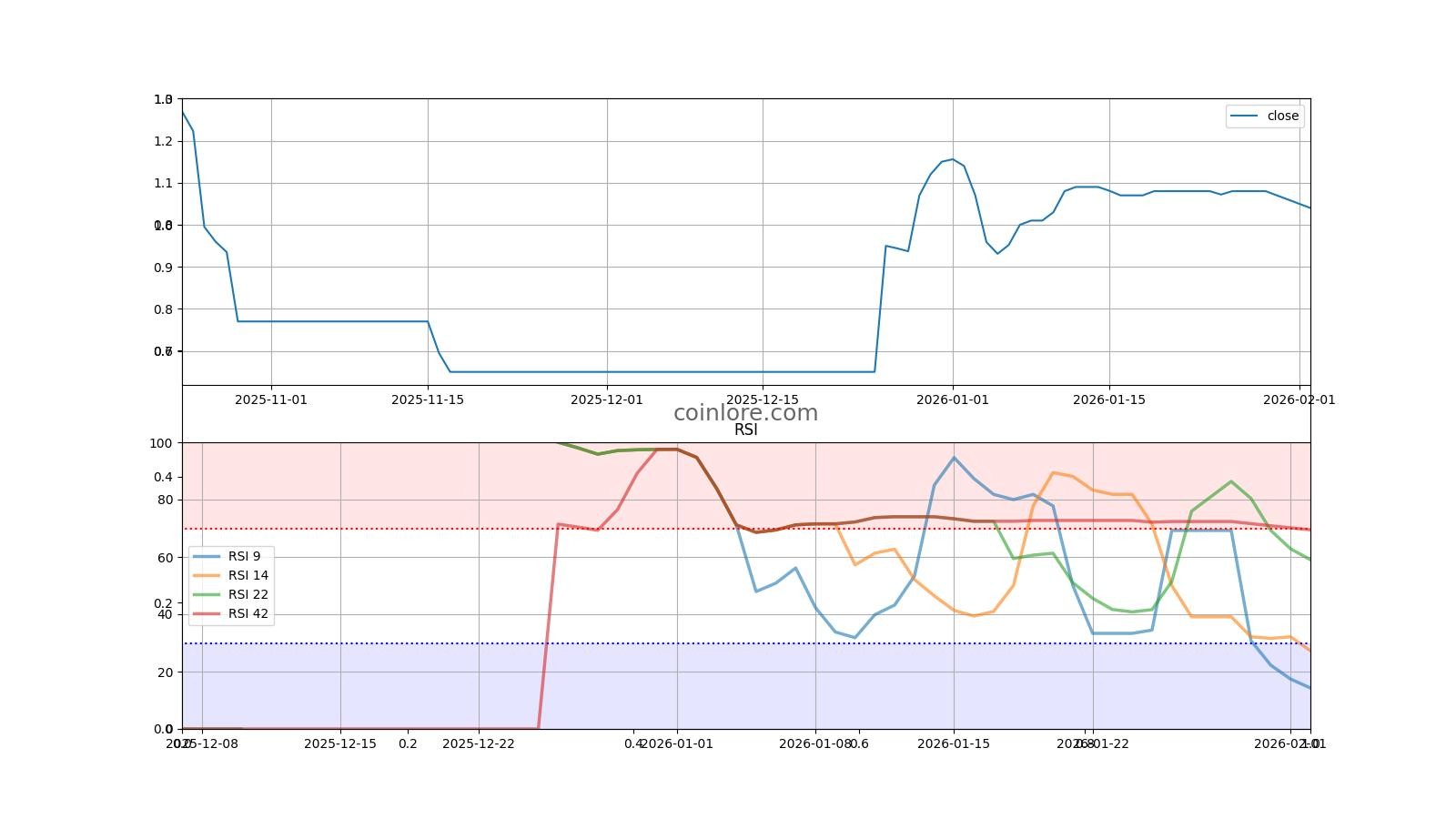 Love Earn Enjoy RSI indicator