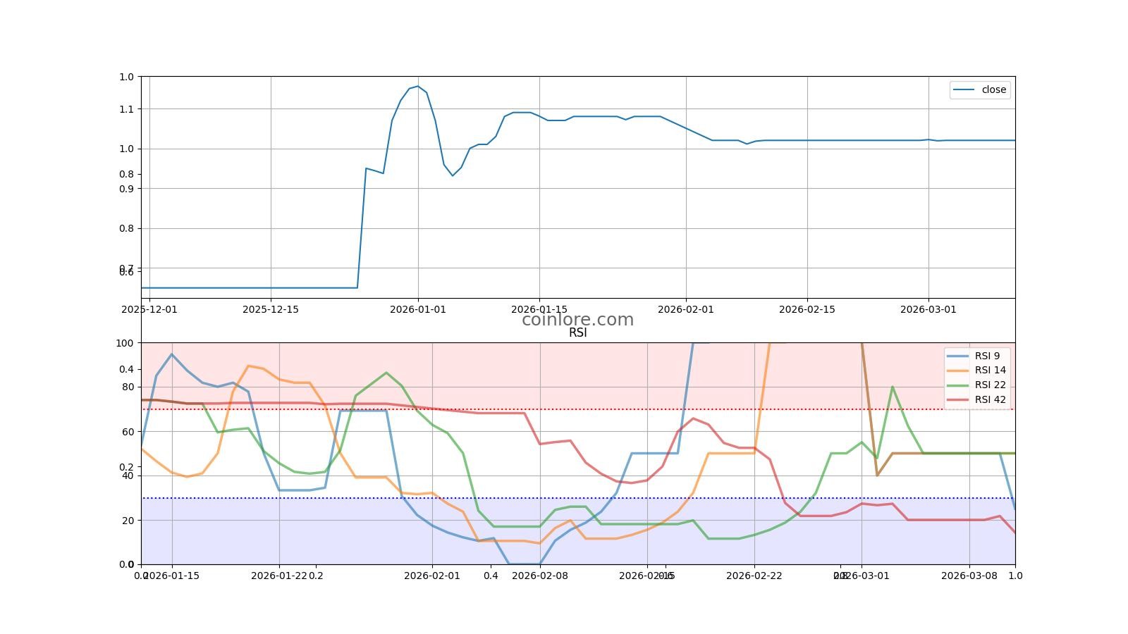 Love Earn Enjoy RSI indicator