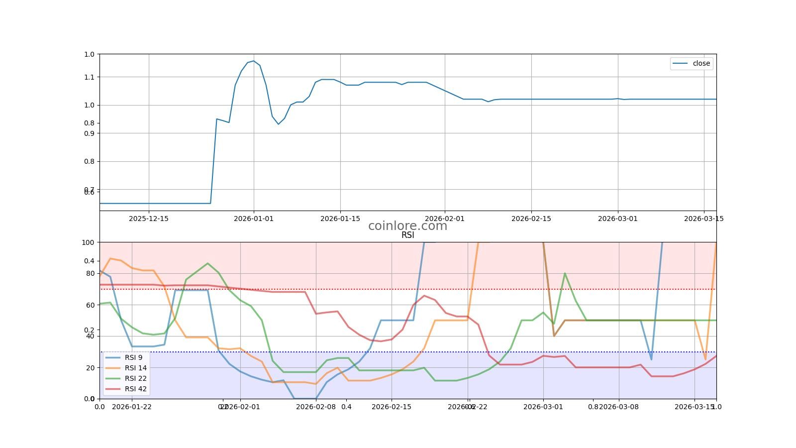 Love Earn Enjoy RSI indicator