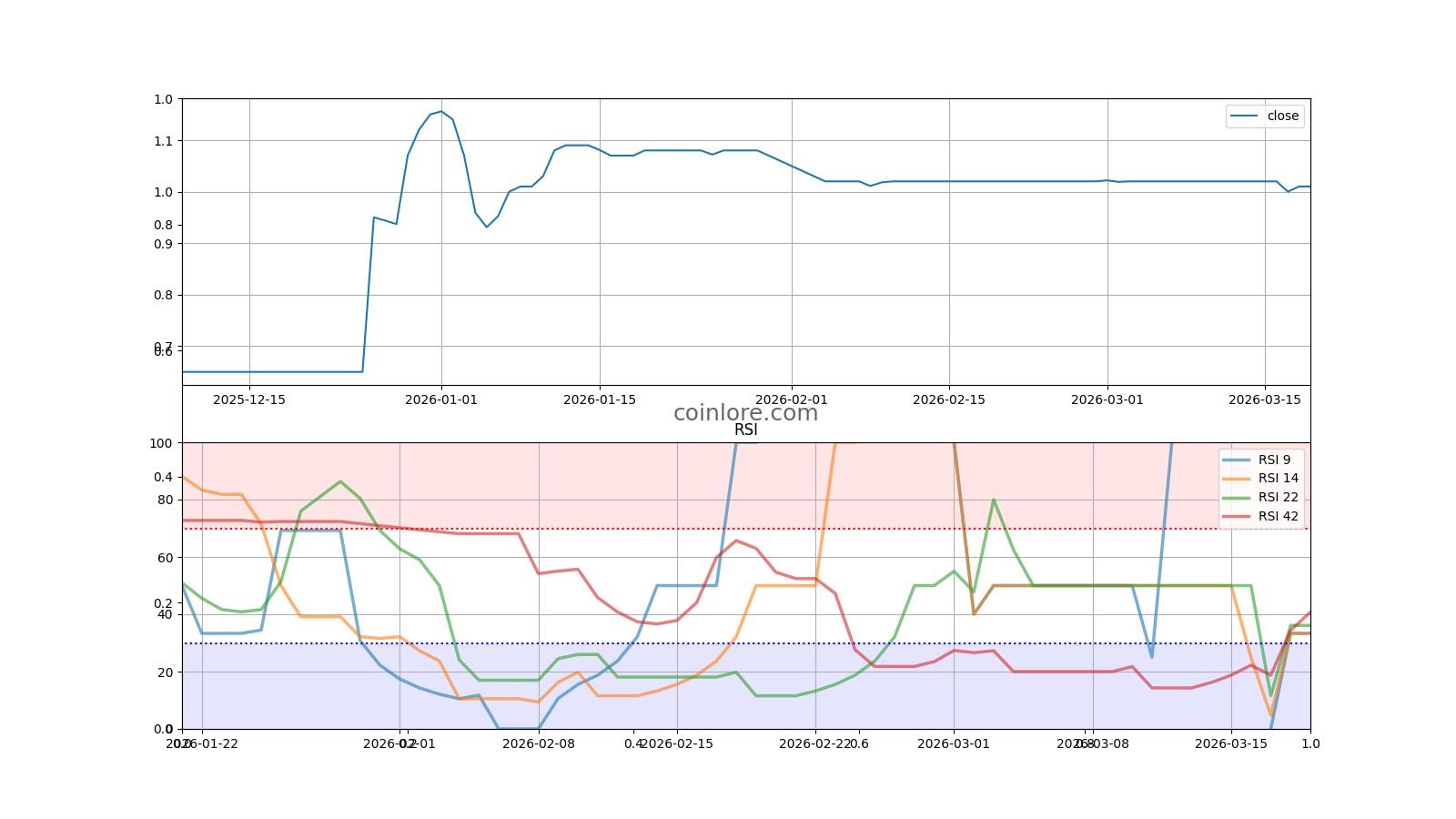 Love Earn Enjoy RSI indicator