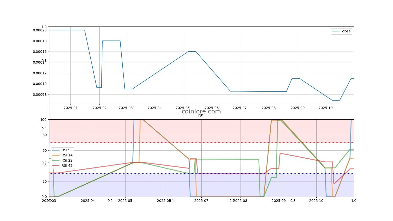 Lovelace World RSI indicator