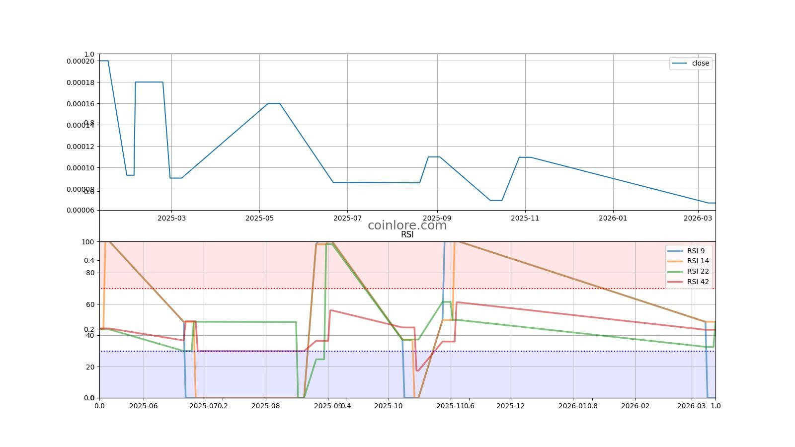 Lovelace World RSI indicator